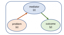 Module 2 Chapter 3: Logic Models and Theory Informed Intervention ...