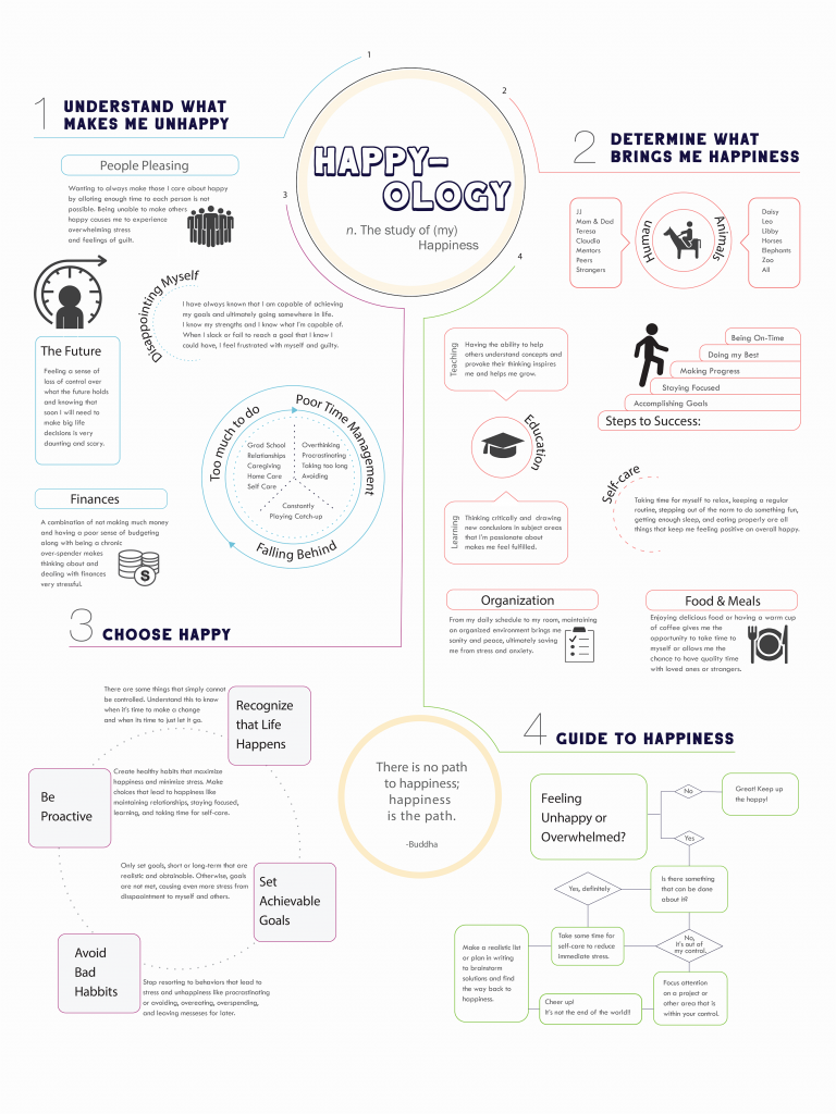 Guide to Happiness – Information Design